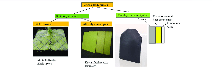 Beyond Kevlar: Exploring Alternative Materials in Body Armor Developme ...